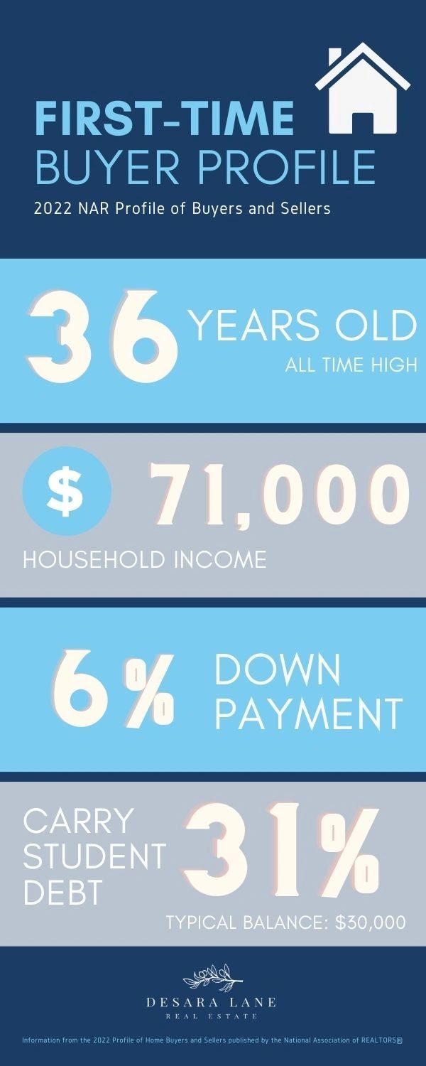 FIRST-TIME BUYER PROFILE