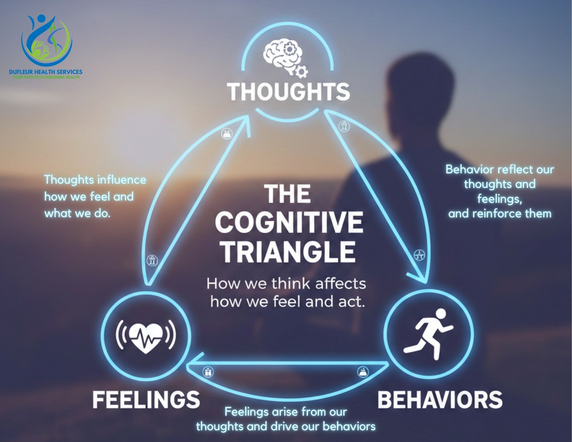 The Cognitive Triangle Explained