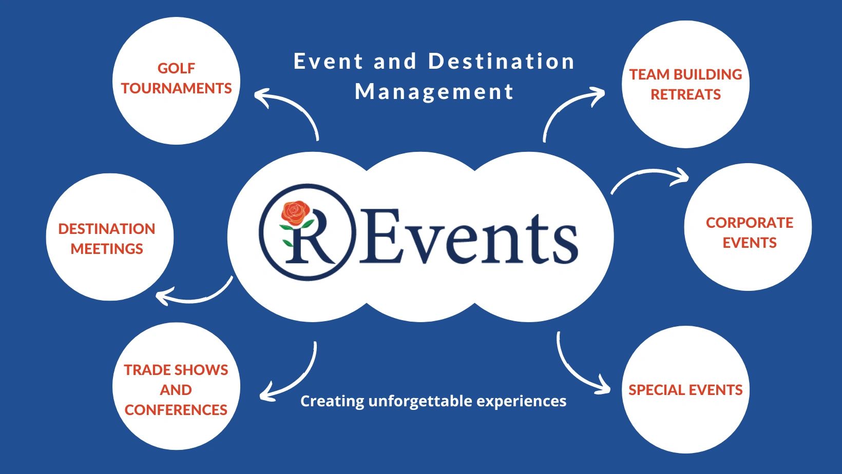 R EVENTS