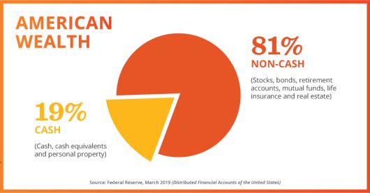 Non-Cash Assets: A 4-Step Process for Nonprofits