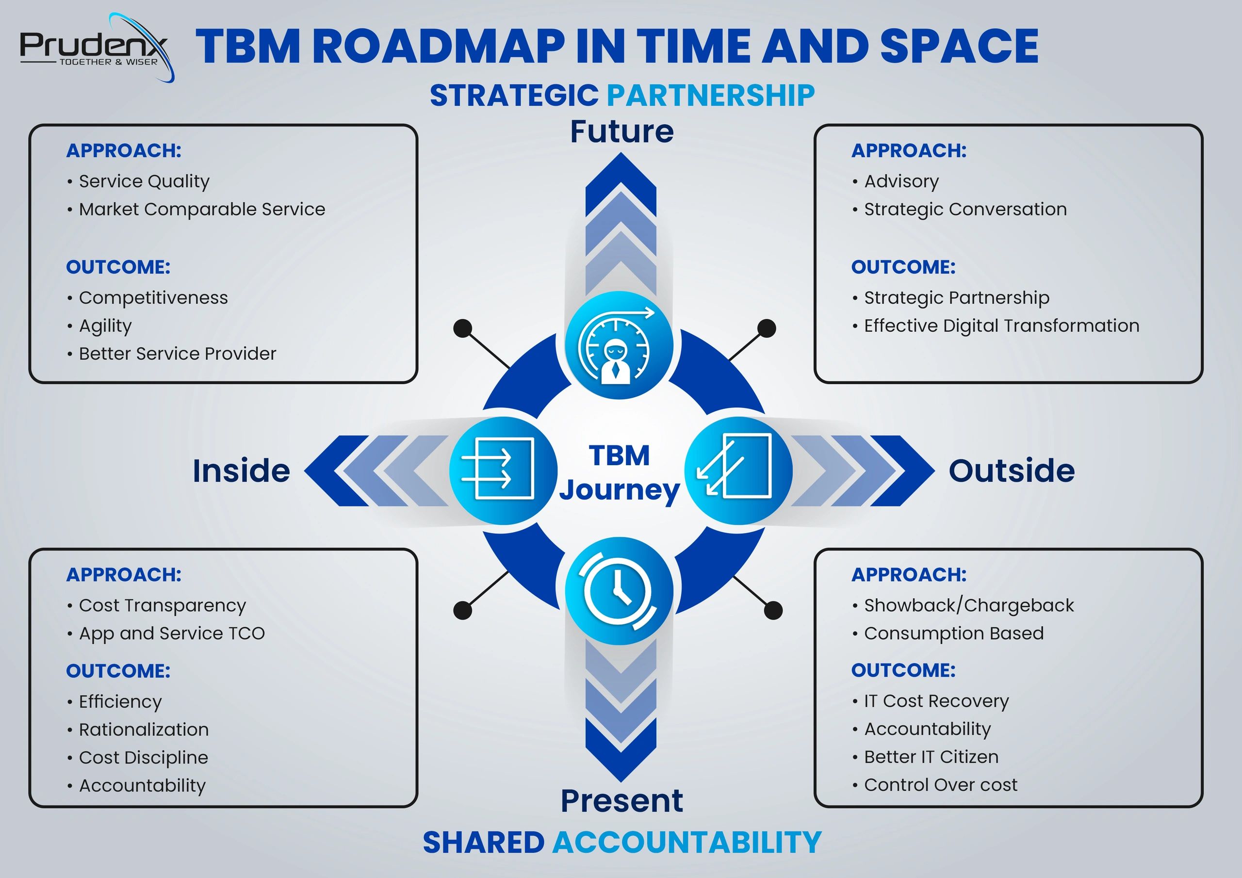 TBM Roadmap in Time and Space