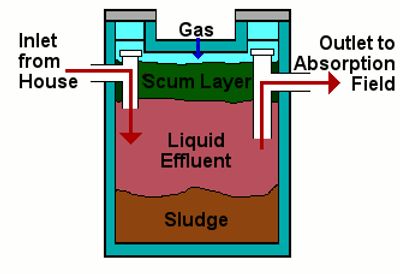 Septic Services | A & A Sanitation and Self Storage