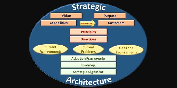 Strategic Architecture | Strategic Architects
