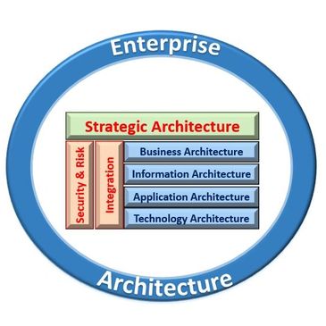 Enterprise Architecture, Digital - Strategic Architects