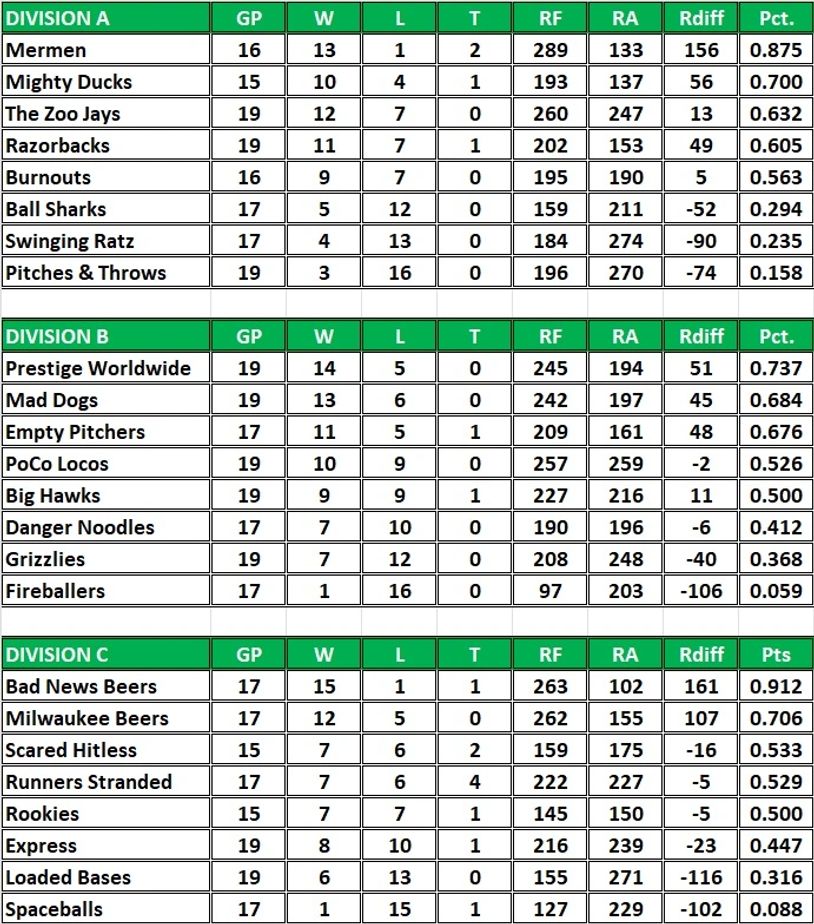 Final Spring Standings