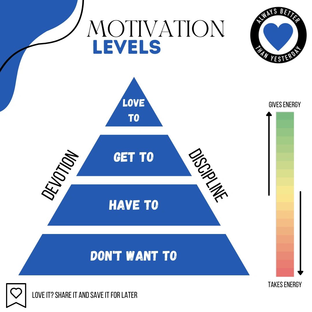 Levels of Motivation