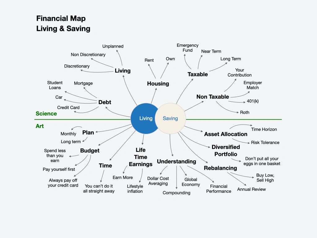 Personal Finance Mind Map