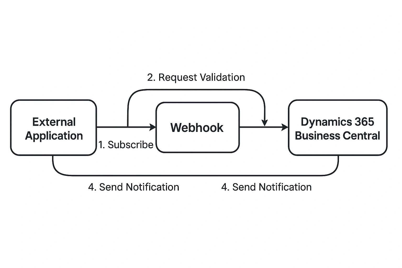 Integrations with Dynamics 365 Business Central Using Webhooks