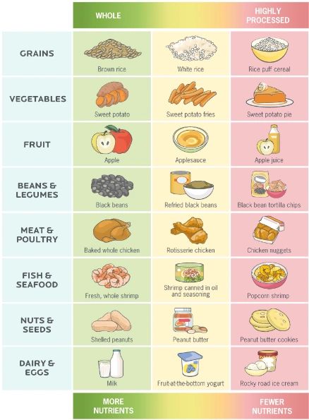 Red Yellow Green Food Chart Food Guide Plate Information | Mount Sinai