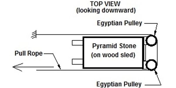 Multiple Pulleys | The Egyptian Pulley
