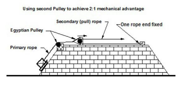 Multiple Pulleys | The Egyptian Pulley