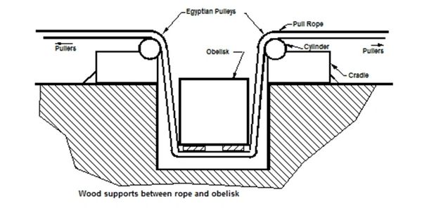 Multiple Pulleys | The Egyptian Pulley