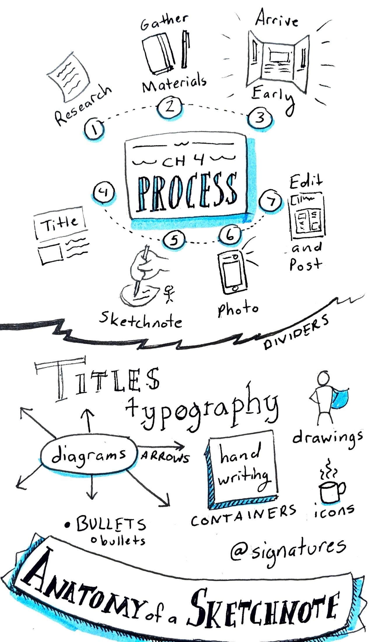 Process and Anatomy of Sketchnotes