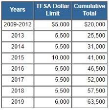TFSA Contribution Room