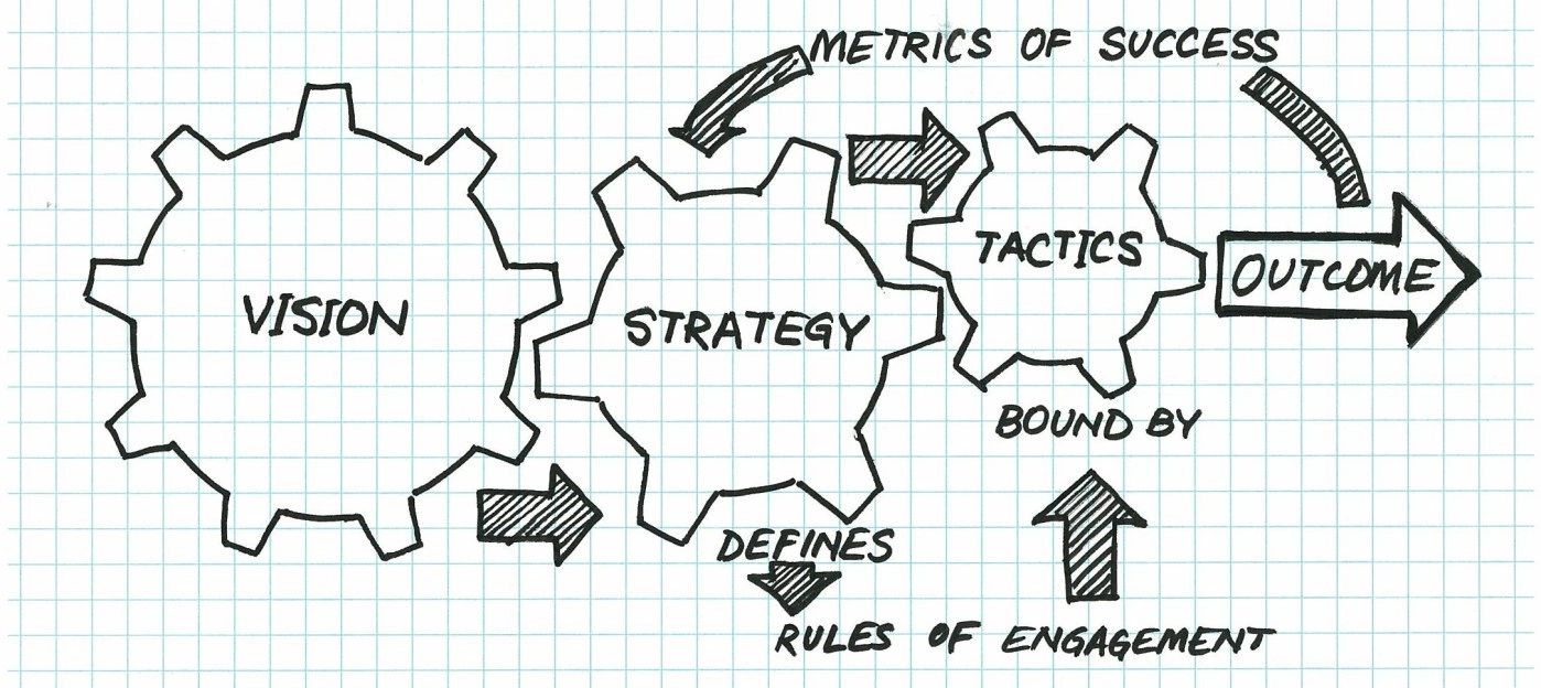Nonprofit Strategic Planning- Strategy vs. Tactics
