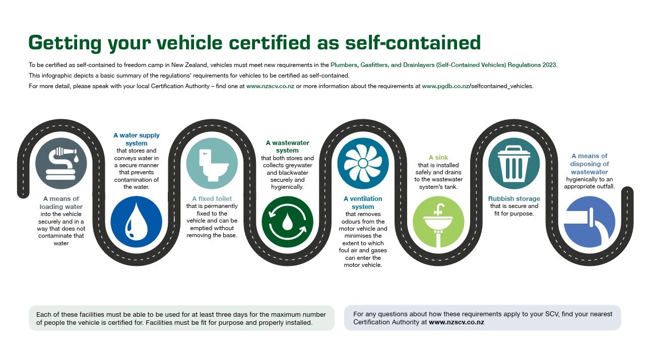 PGDB Infographic: Certifying Your Vehicle as Self-Contained in NZ