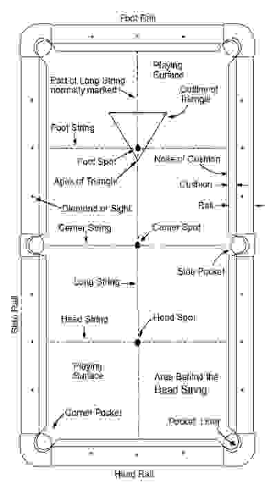 World Standardized Rules | American CueSports