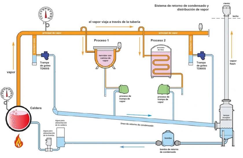 Diagrama Del Sistema De Distribución De Agua