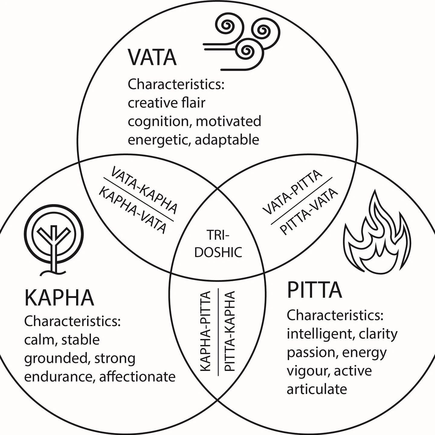 "Understanding Ayurvedic Mind-Body Types: Prakriti and Vikriti"