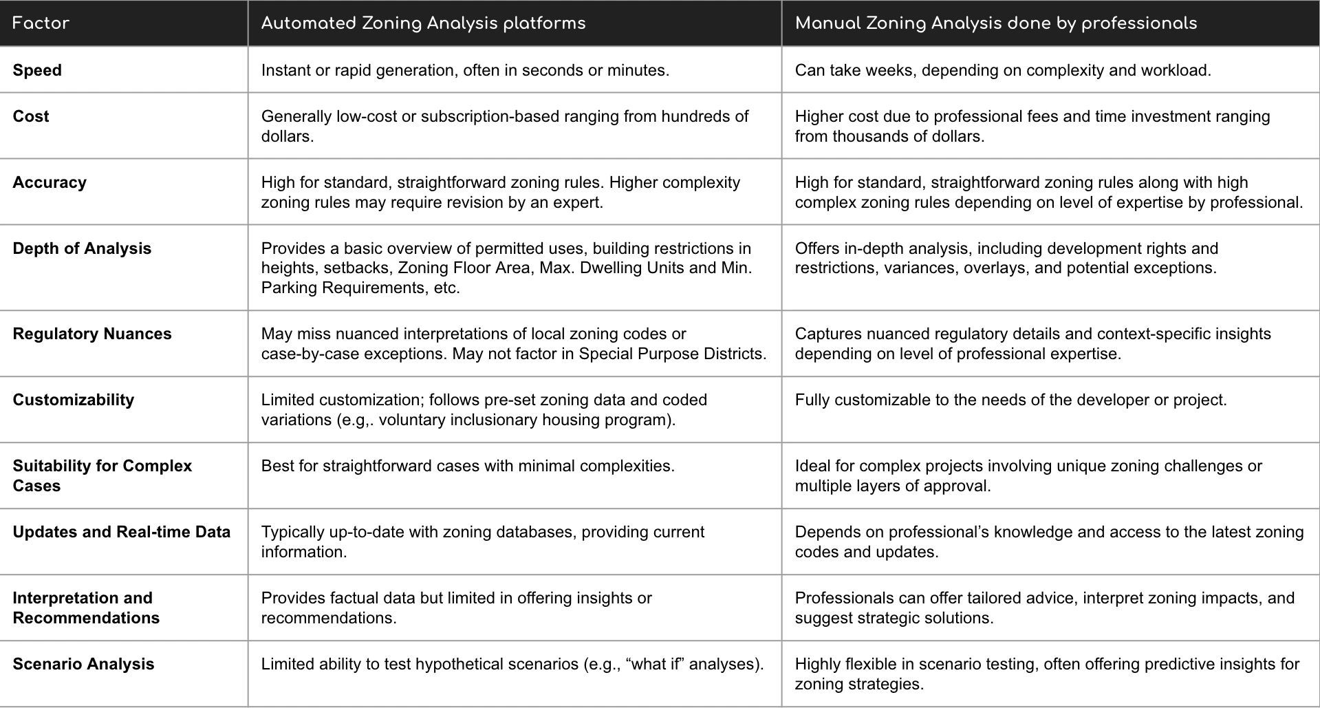 Automated vs. Manual Zoning Analysis Reports: Which one is best?