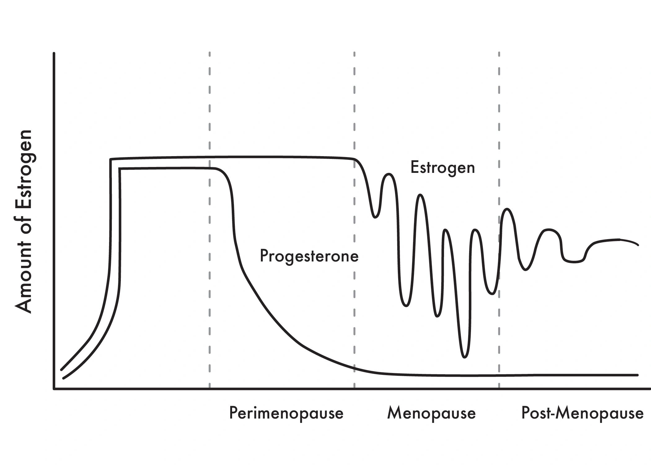 What is Perimenopause?