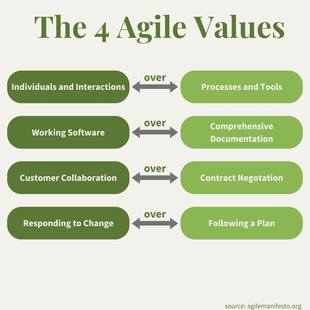 Agile Values for Scientific Teams
