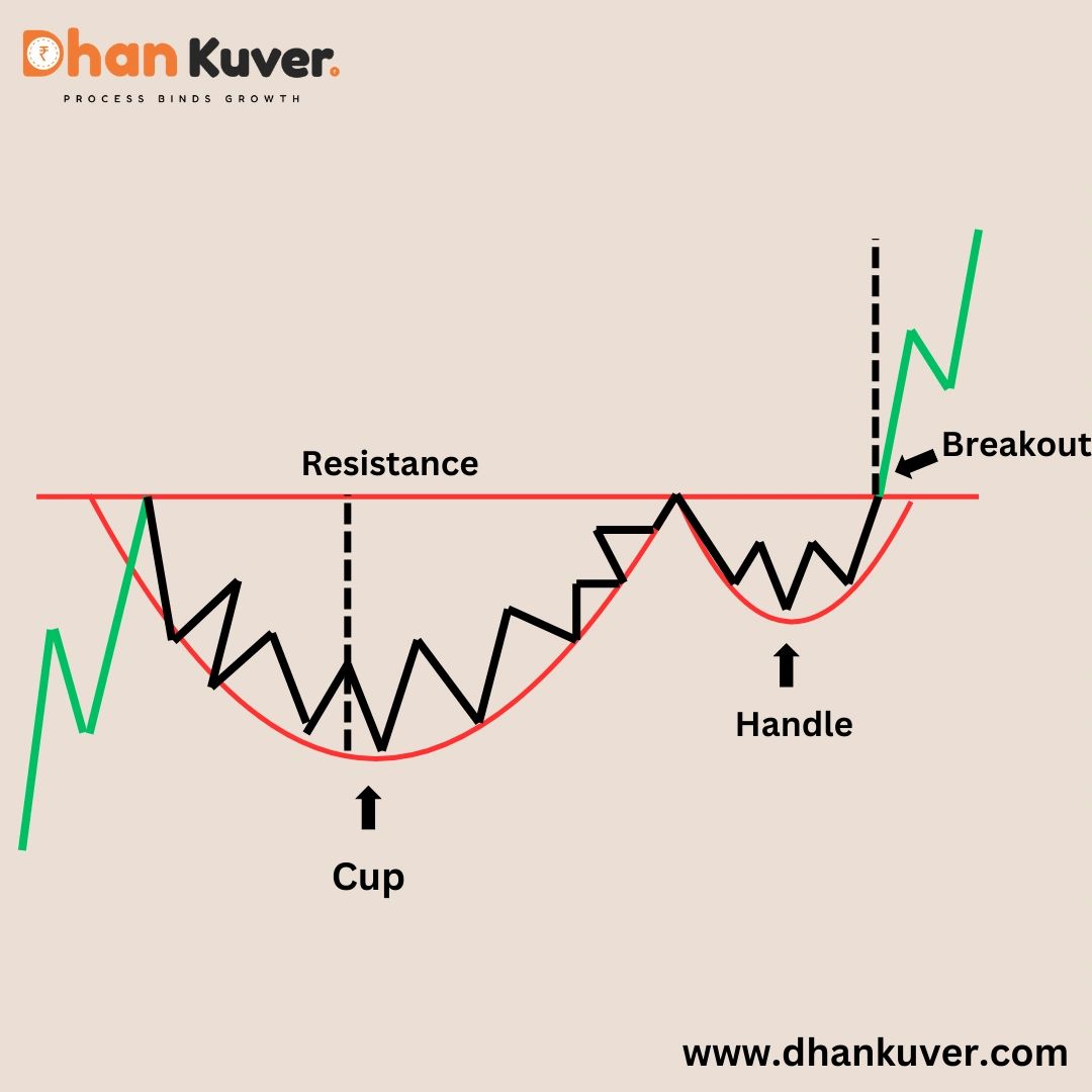CUP AND HANDLE CHART PATTERN