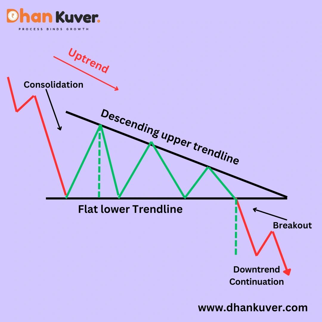 DESCENDING TRIANGLE CHART PATTERN