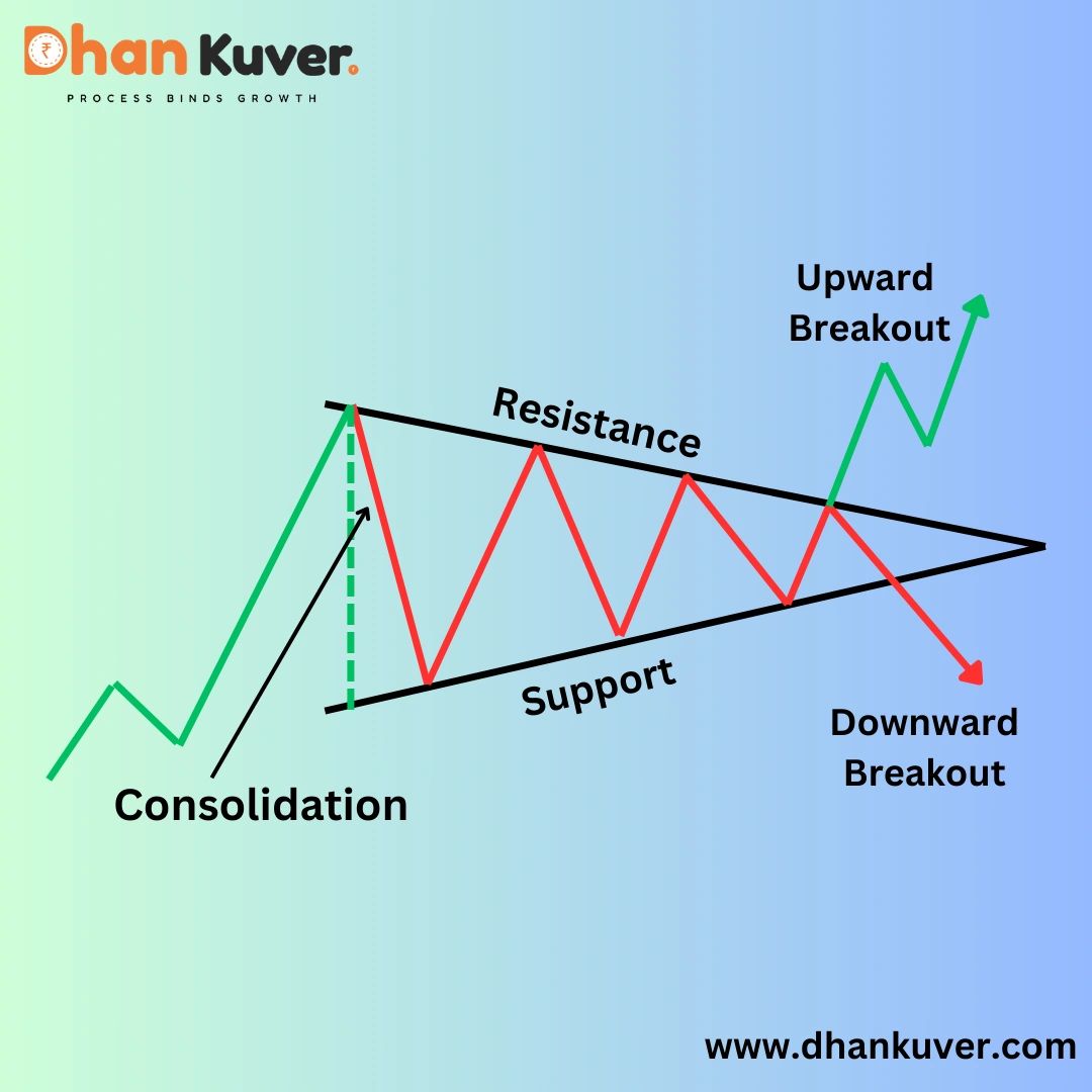 SYMMETRICAL TRIANGLE CHART PATTERN