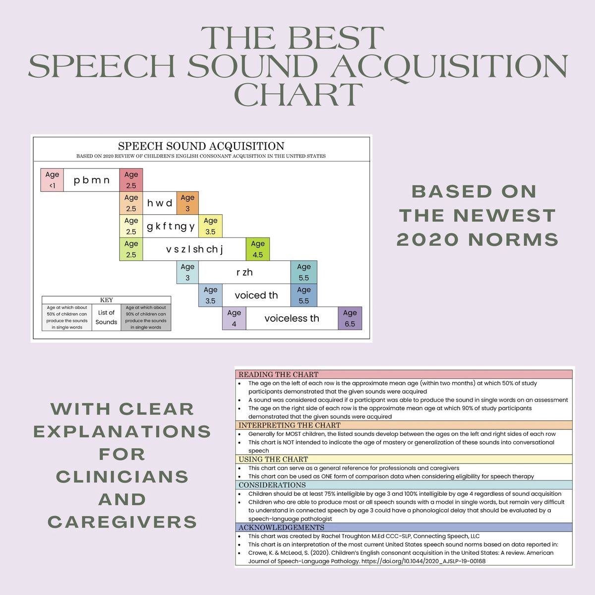 Speech Sound Development Chart with Updated 2020 Norms