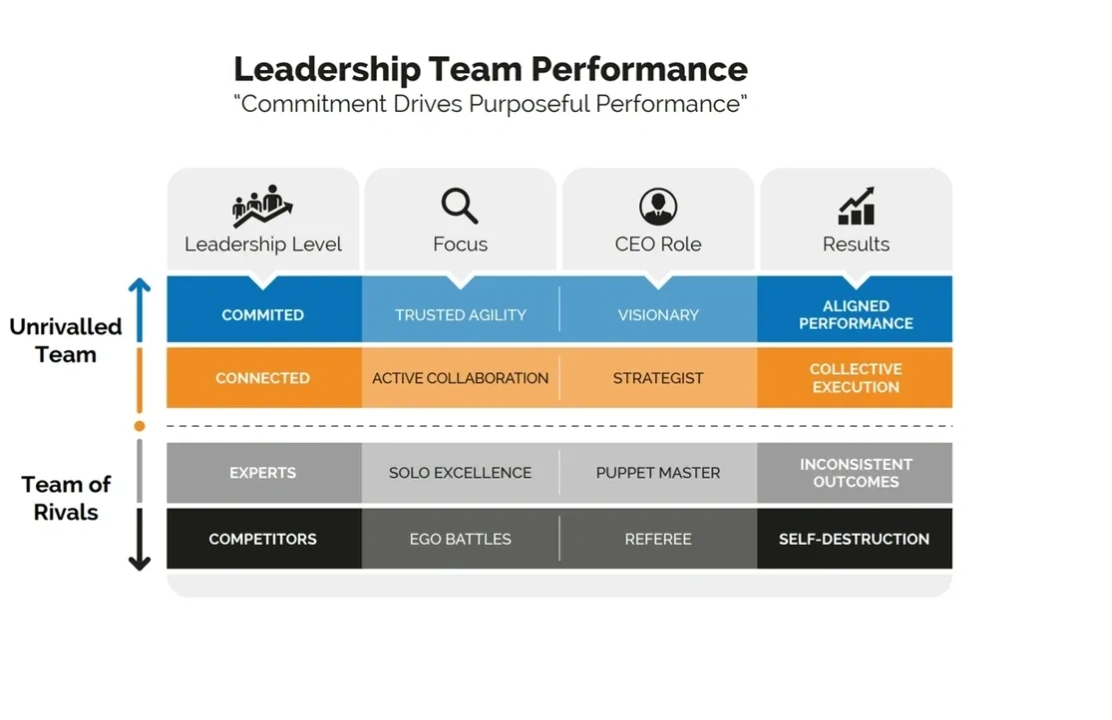Building a high performing leadership team