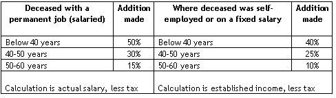 Calculation to find out compensation as per Pranay Sethi case