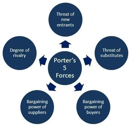 Five Questions Explored by Porter's Five Forces