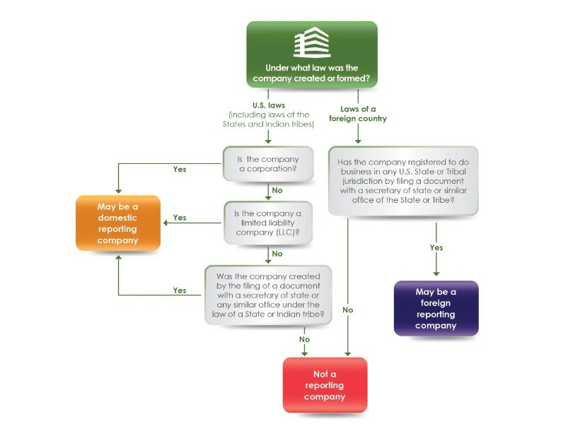Understanding the BOI Reporting Requirement