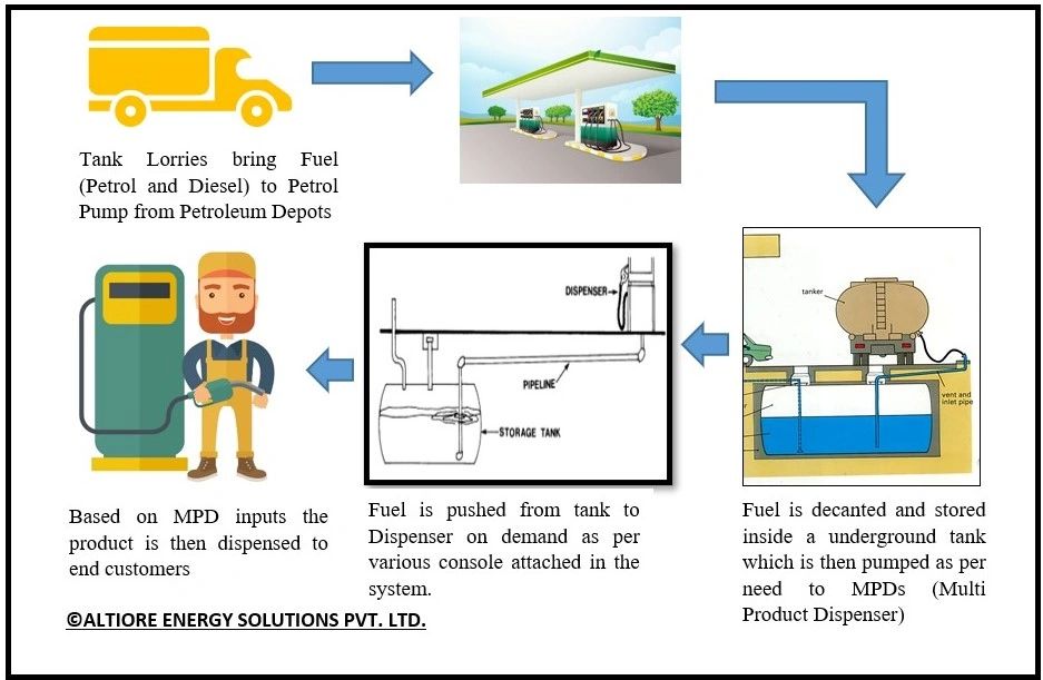 How Does a Petroleum Retail Outlet (PETROL PUMP) Run