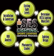 Tennis LED Lighting and Lighting Control Systems - SES Lighting