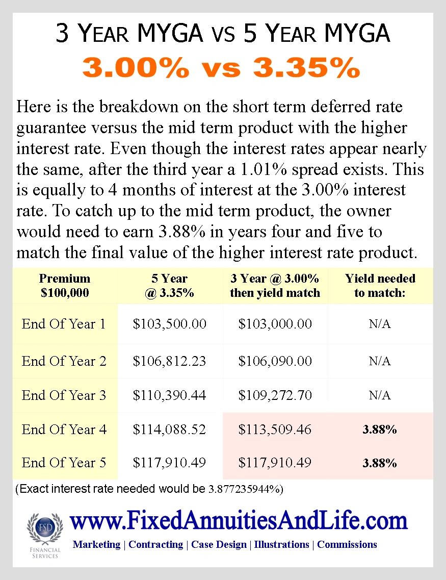 3 YEAR MYGA VS 5 YEAR MYGA 2020