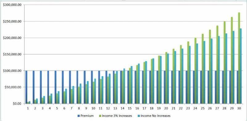 Lifetime Income With Cost Of Living Adjustments And Tax Exclusion