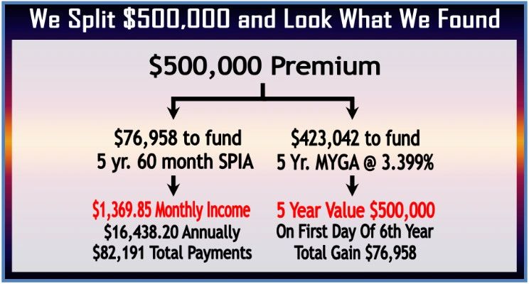 The Split Annuity Concept - Two Fixed Products Combined