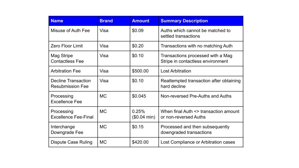 Card Network Non-Interchange Pass-Through Fees (NIPTF)