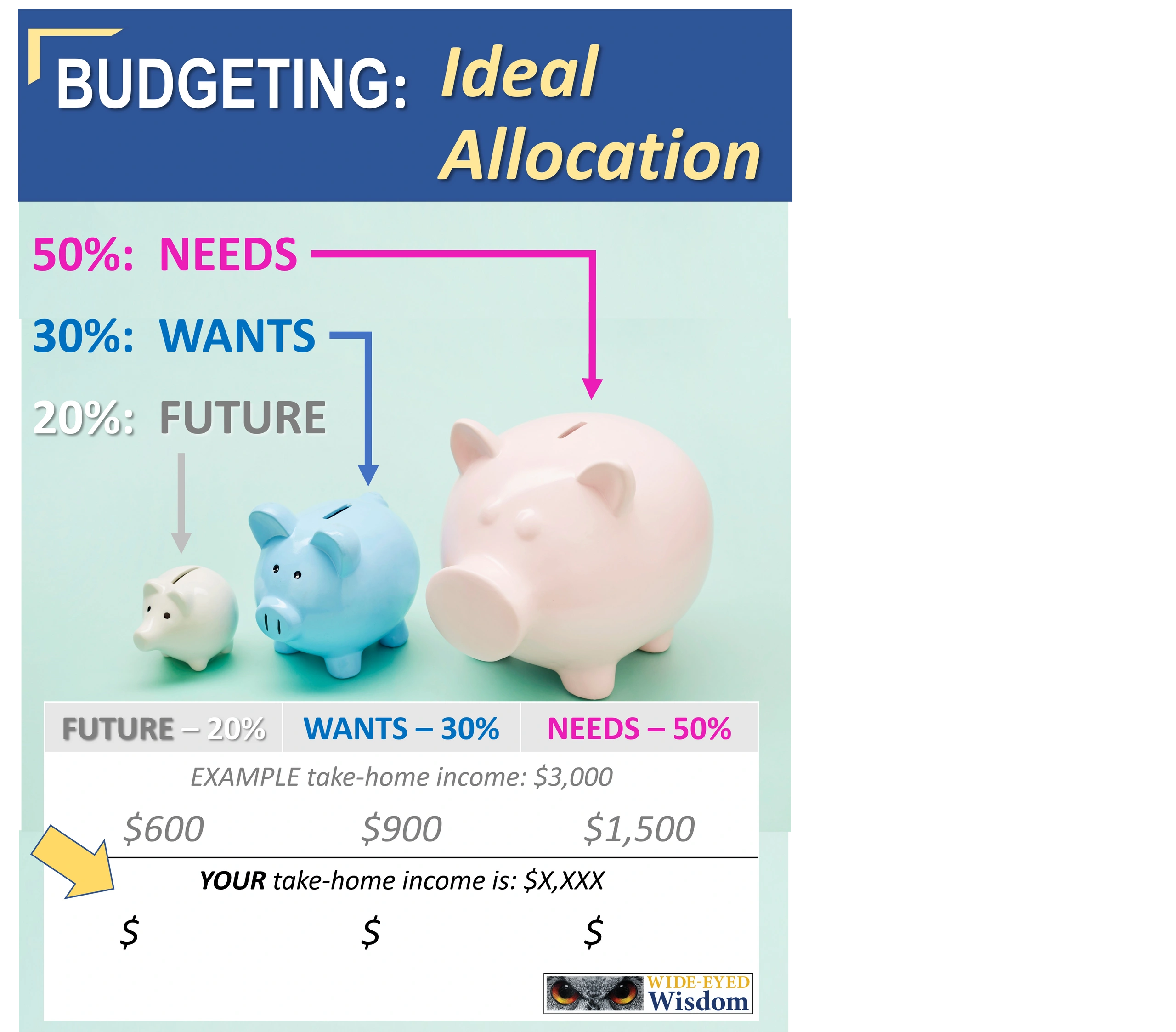 Budgeting: Ideal Allocation