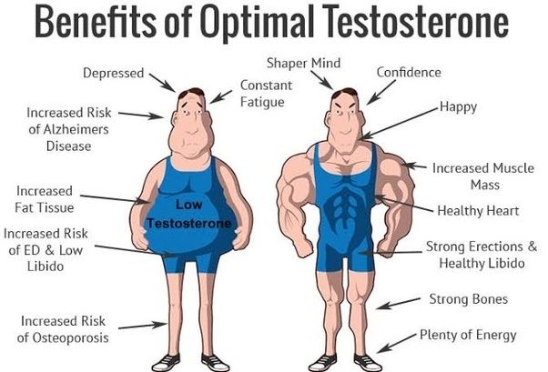Low Testosterone in Men