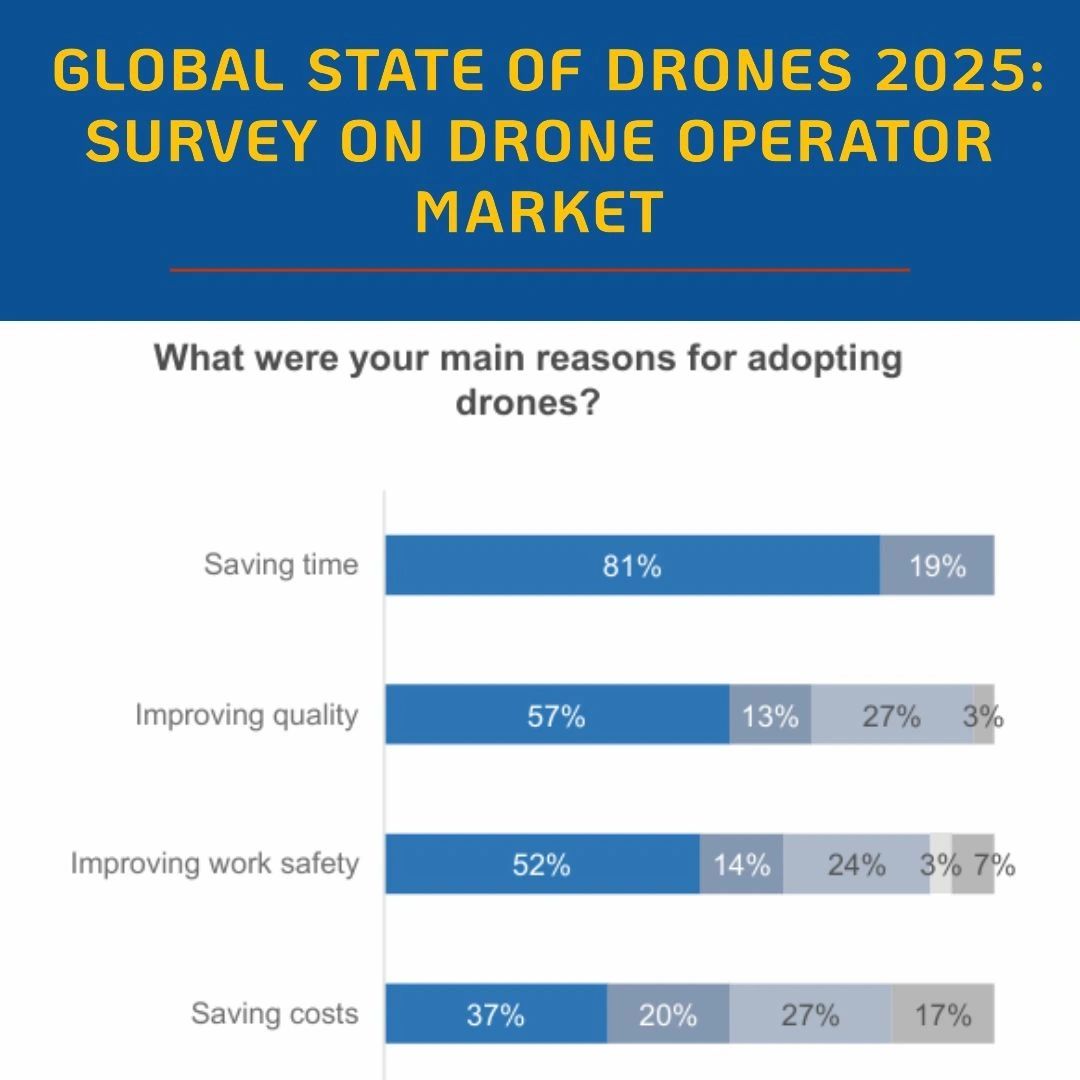 Global State of Drones 2025: Survey on Drone Operator Market
