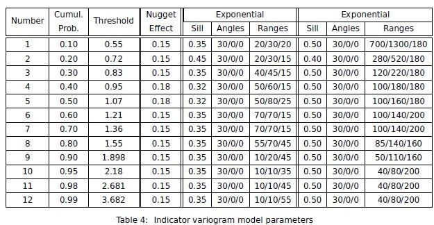 Geostatistics Lectures - Indicator Framework