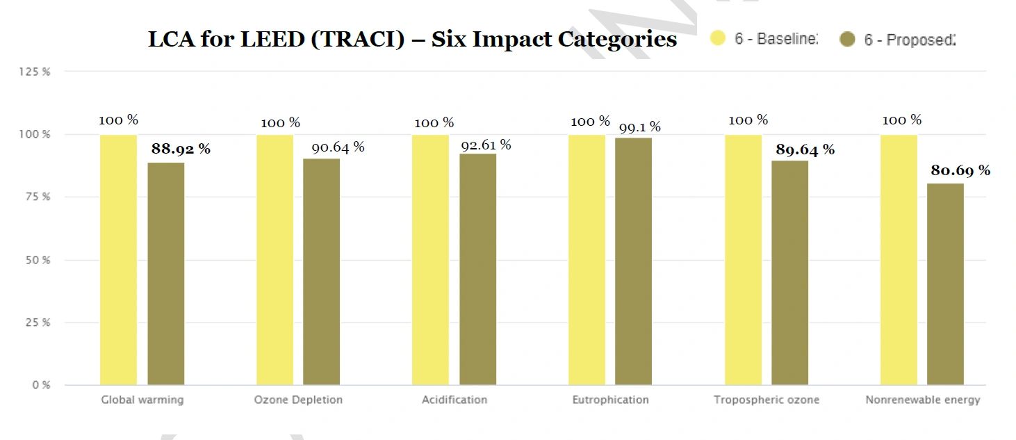 Study on a LEED WB-LCA (Whole Building Life Cycle Assessment)