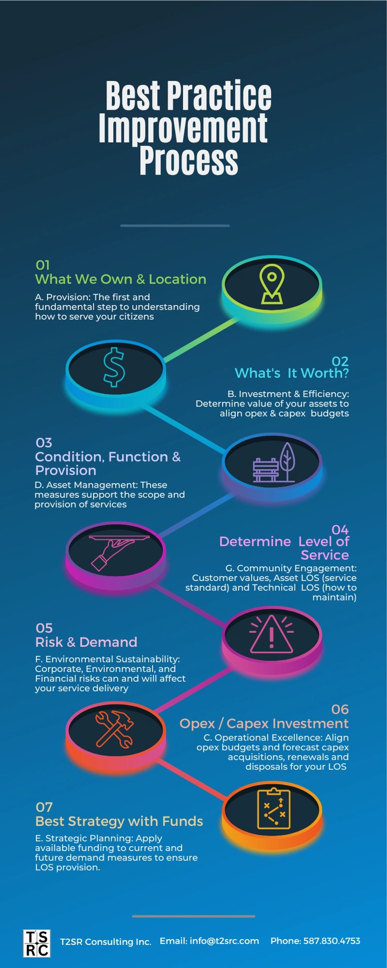 Best Practice Improvement Process in Asset Management