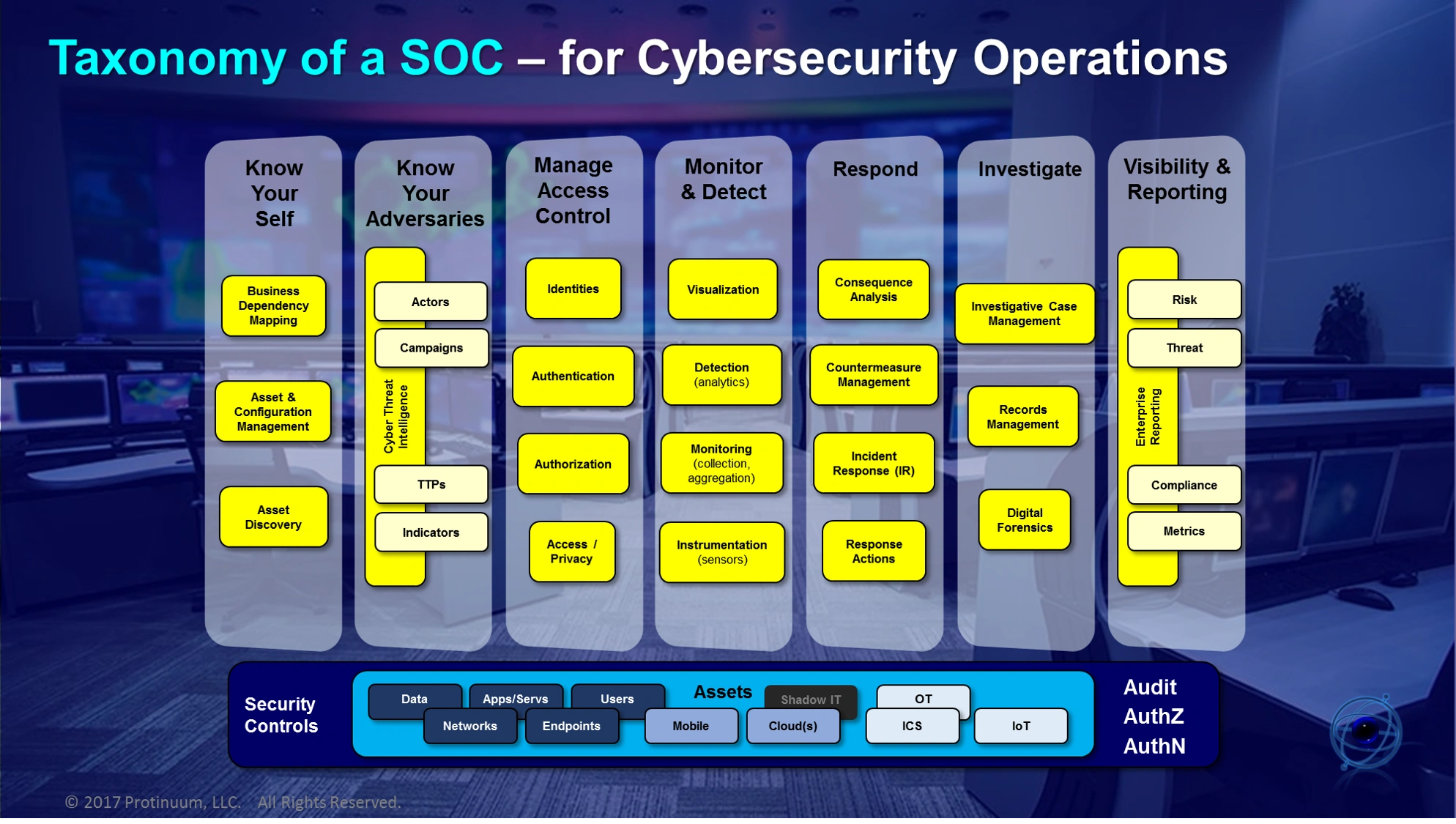 Phenomenati's Taxonomy of a SOC™ for Cyber Security Operations