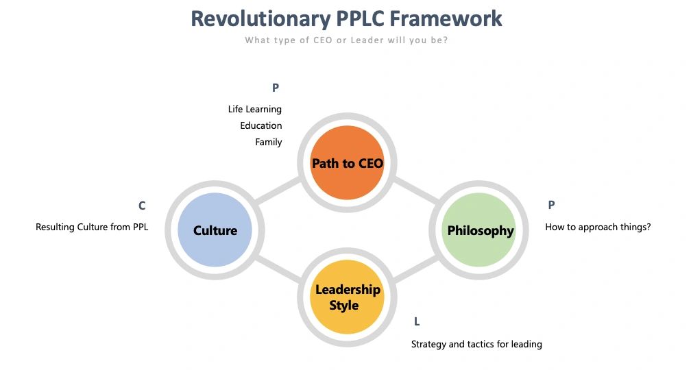 Introduction to the Revolutionary PPLC Framework