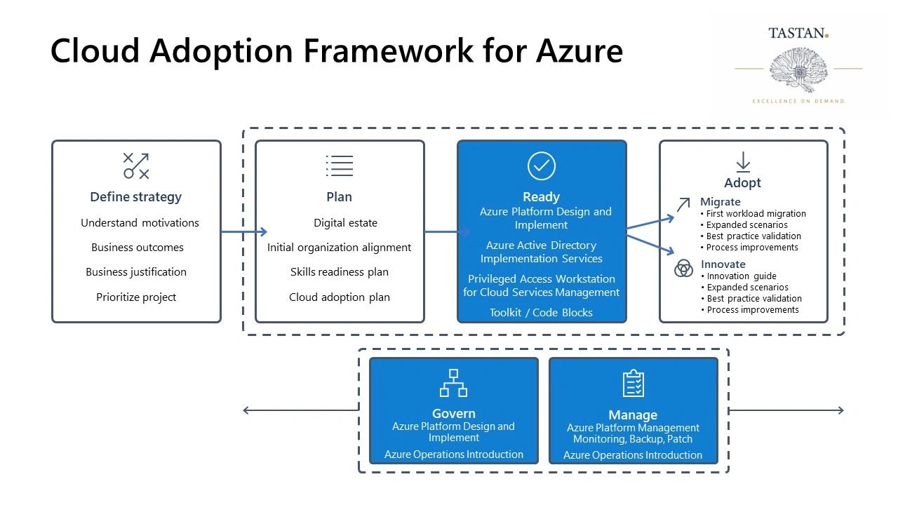 Cloud Adoption Framework For Azure