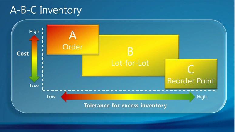 ABC Analysis N Its Vital Role In The Inventory Management 